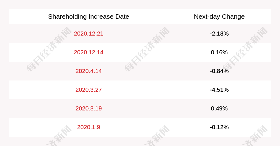 Liaoning Cheng Da: Shaoguan Gaoteng accumulatively increases stake by ...