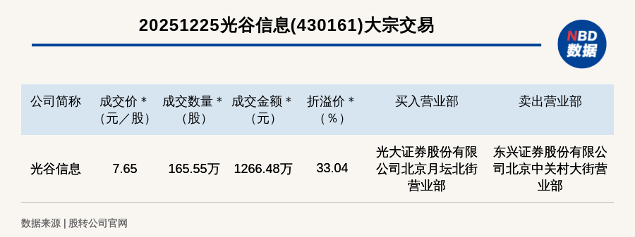 新三板创新层公司光谷信息大宗交易溢价33.04%，成交金额1266.48万元 | 每经网