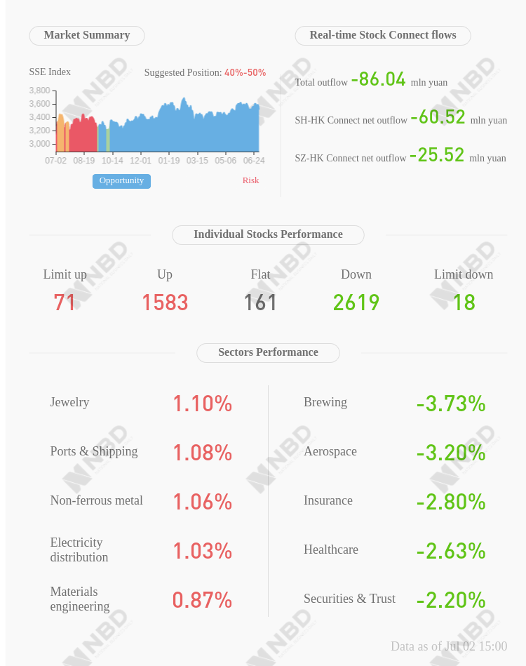 Youngor Group cumulatively repurchases about 195 million shares ...