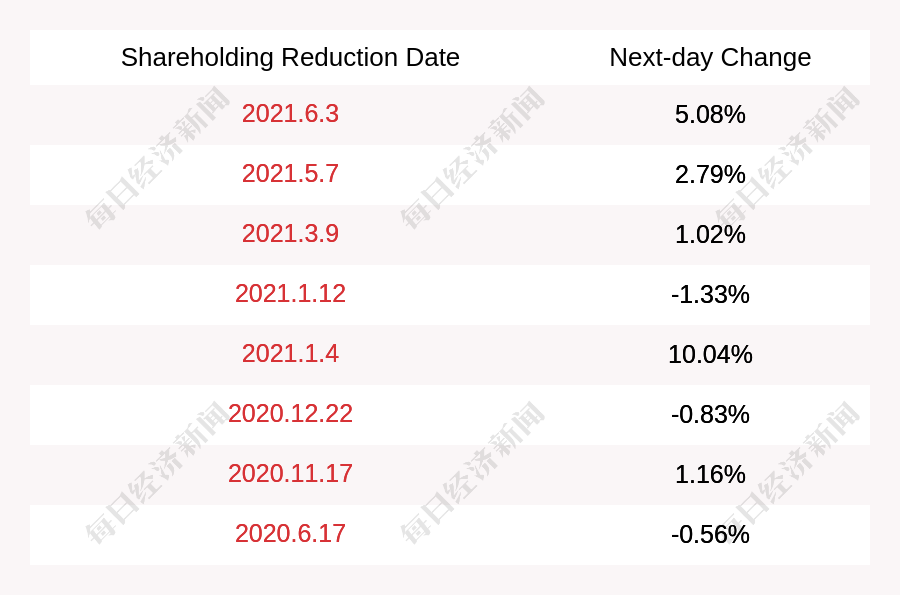 Proya Cosmetics: Fang Yuyou completes stock reduction plan, offloading ...